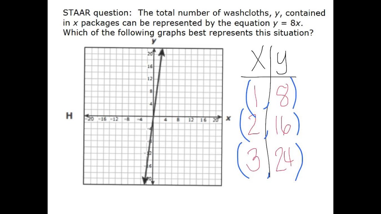 Explanation of STAAR Question - YouTube