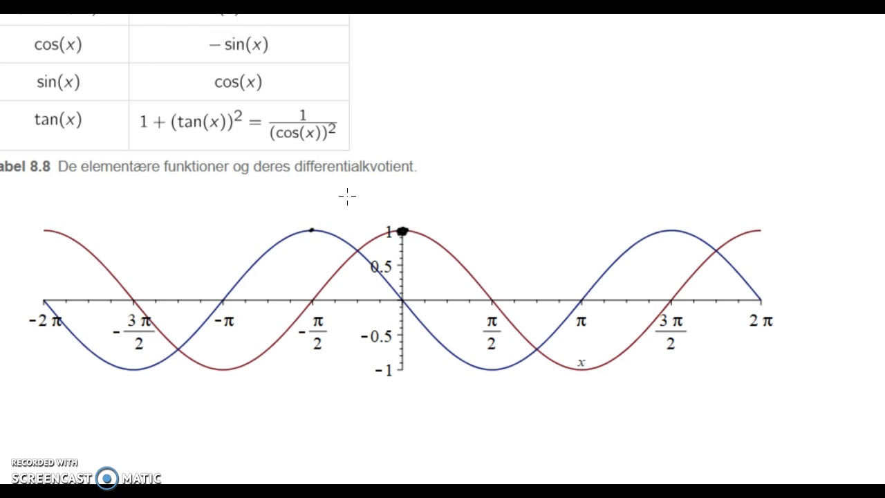 Mat B Differentialregning Elementre afledte funktioner - YouTube