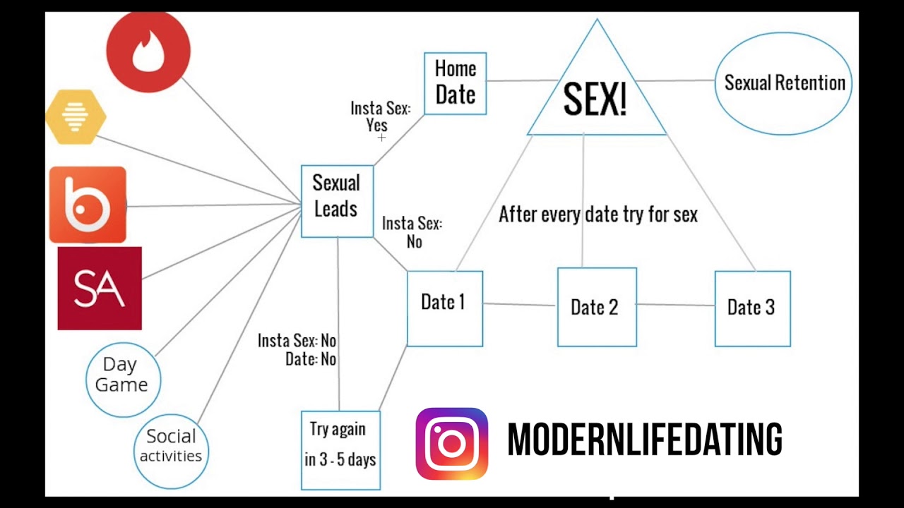 Most Efficient Way To Get Sex Youtube