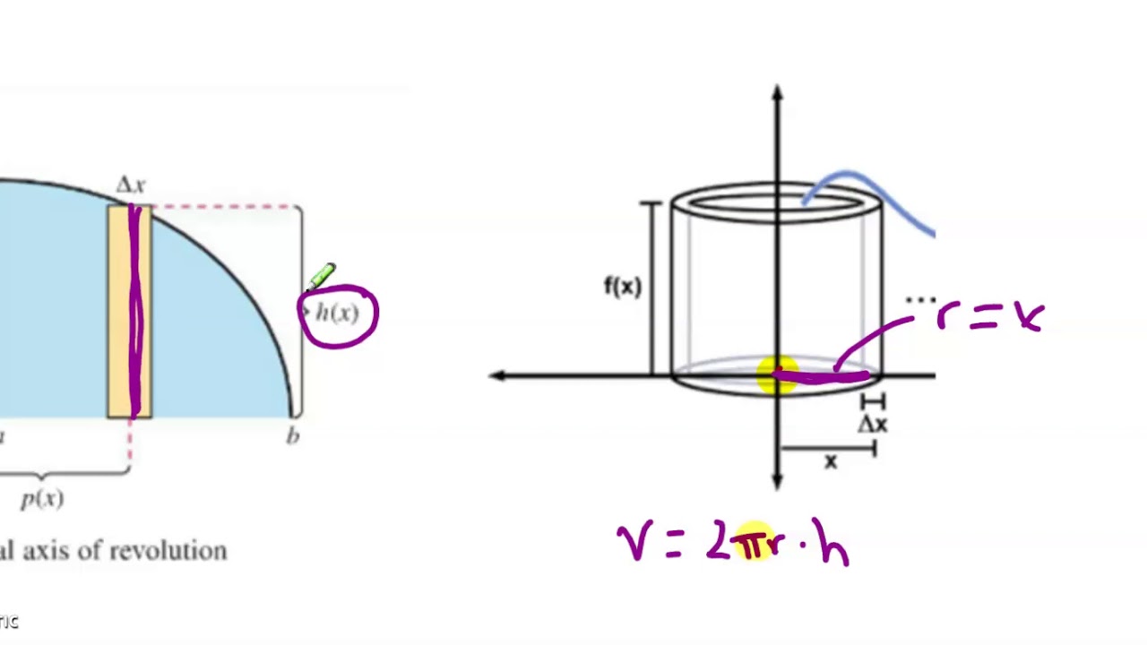 shell method - YouTube