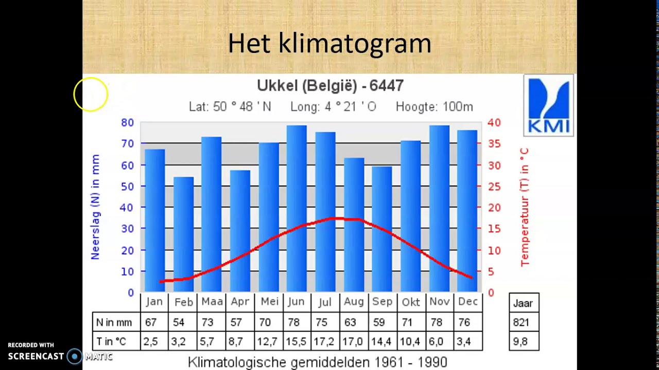 Het klimatogram en klimaatzones - YouTube