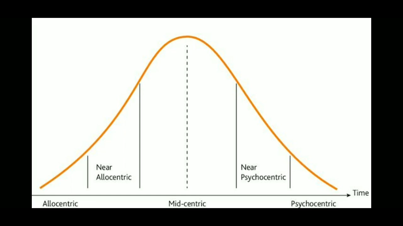 Psychographic Classification of Tourists by Stanley Plog 🔍💡 - YouTube