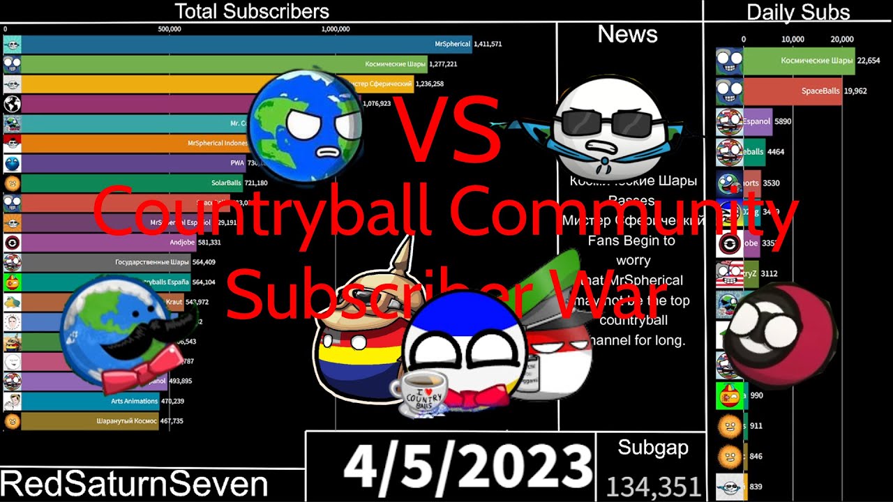 MrSpherical vs Космические Шары First Countryball Subwar - YouTube