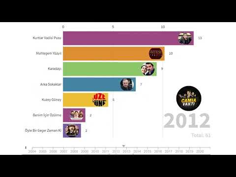 Yıllara göre en çok izlenen Türk Dizileri ( 2004-2020 )