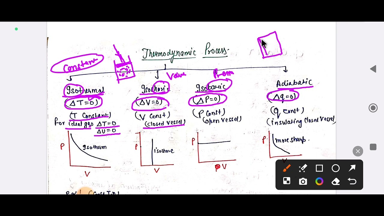 Thermodynamics || all important formulas and concepts || uksssc LT ...