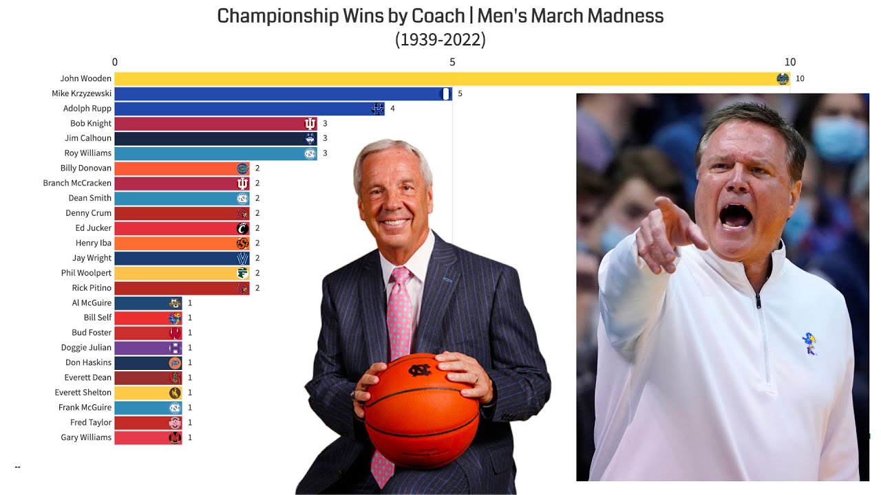 Championship Game Wins by Coach | Men's March Madness (1939-2022) - YouTube