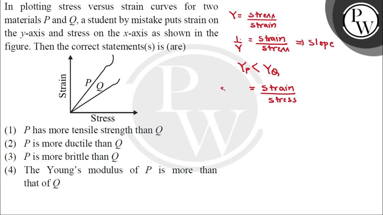 In plotting stress versus strain curves for two materials \( P \) and \( Q \), a student by mist ...
