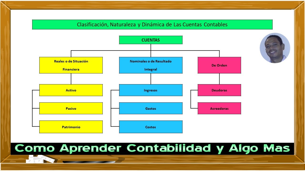 👉 NATURALEZA de las CUENTAS CONTABLES (Actualizado) | CONTABILIDAD ...