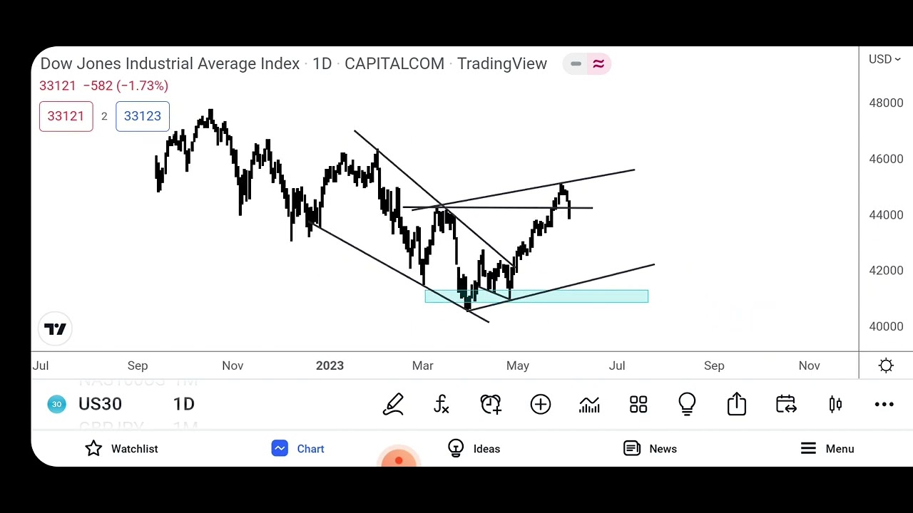 2022 US30 analysis - YouTube