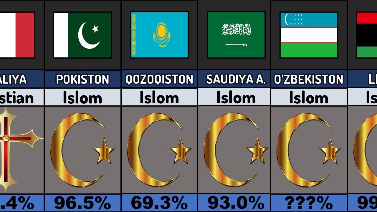 Turli Davlatlarning Asosiy Dinlari. - YouTube