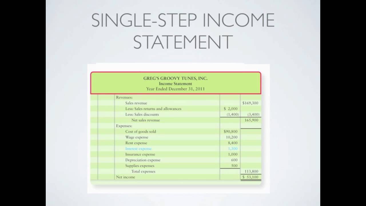 Income Statement; Gross Profit Percent; Inventory Turnover - Accounting ...