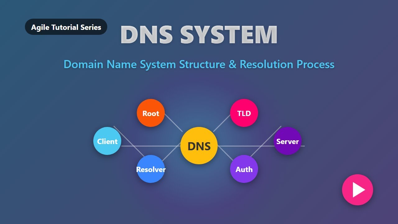 DNS Explained: Domain Name System for Beginners - YouTube