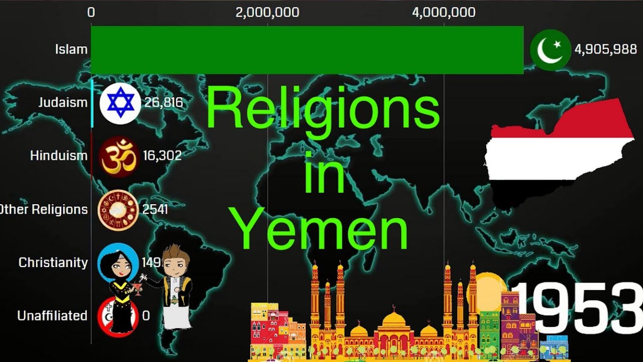 Religions in Yemen 1950-2050 | Yemen Diversities - YouTube