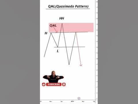 QML(Quasimodo) Pattern- QML Sell set-up Explain with Real Fx! #forex # ...