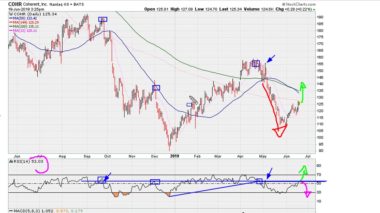Same Message - Different Time Frames - #984 - YouTube