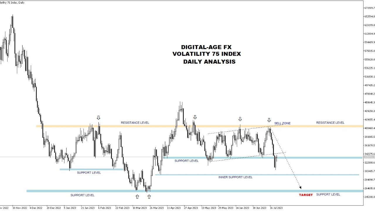 HOW TO ANALYSE VOLATILITY 75 INDEX SIMPLIFIED - YouTube