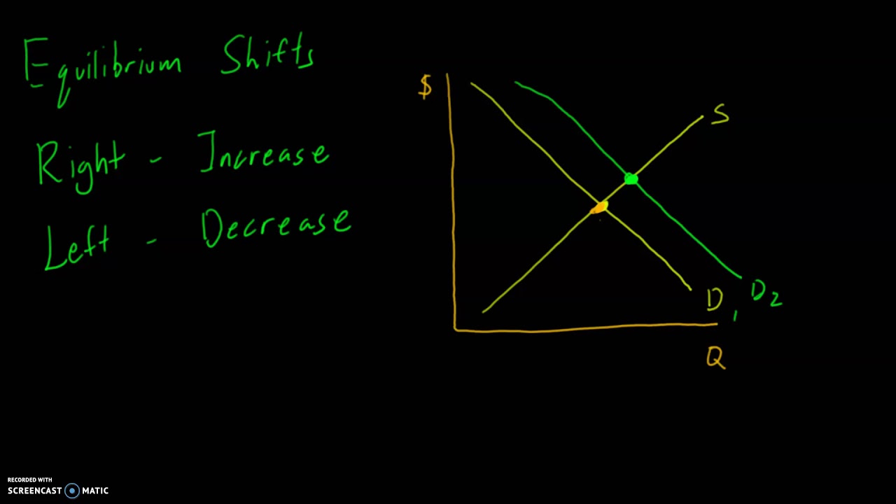 Extra Practice: Equilibrium Shifts - YouTube