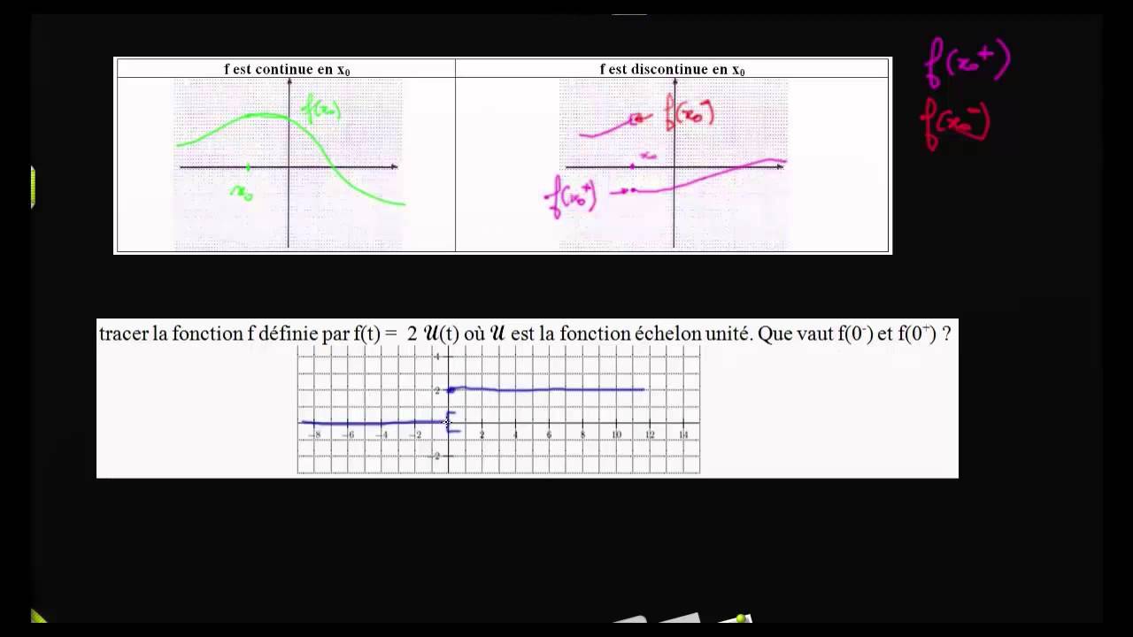Exemple : trouver les valeurs de f(0+) et f(0-) - YouTube