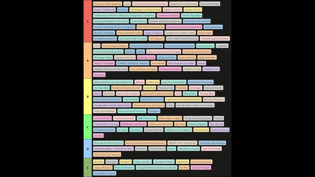 Tier Listing Every GCSE Maths Topic - YouTube