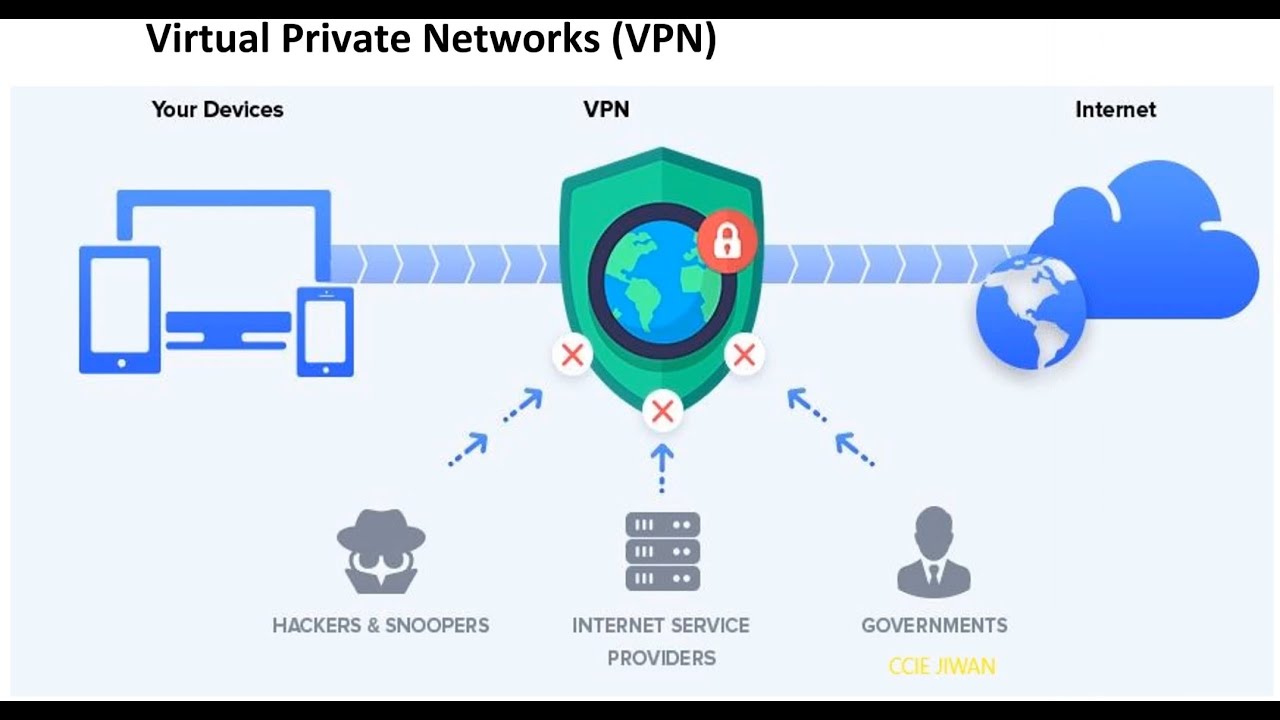 Virtual Private Network | VPN | Network Security | Zero to Network ...