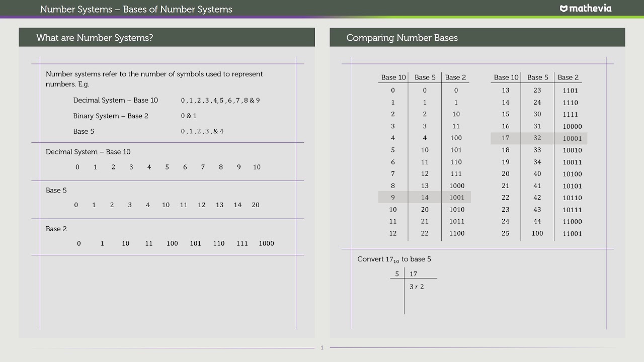 Number Systems Bases of Number Systems - YouTube