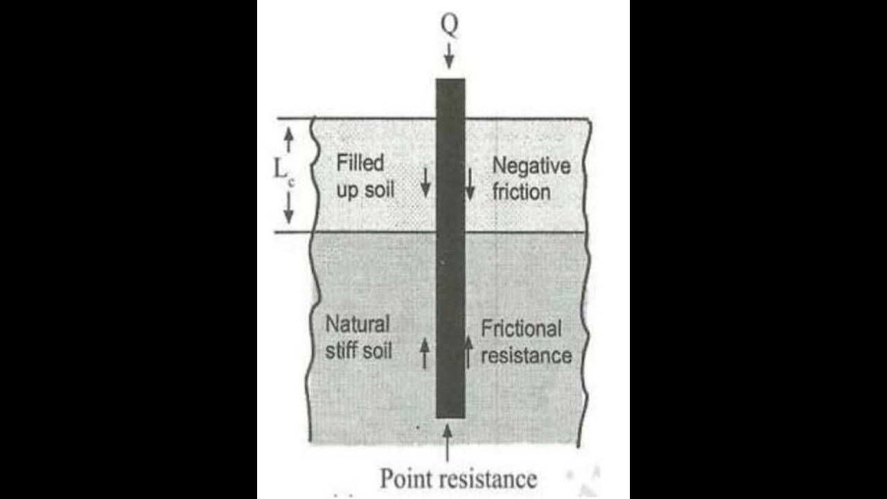 Negative skin Friction on piles الإحتكاك السطحى السالب على الخوازيق ...