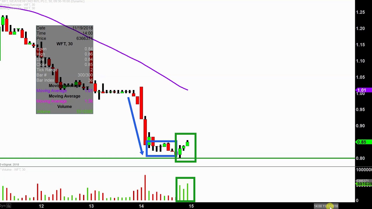 Weatherford International plc - WFT Stock Chart Technical Analysis for ...