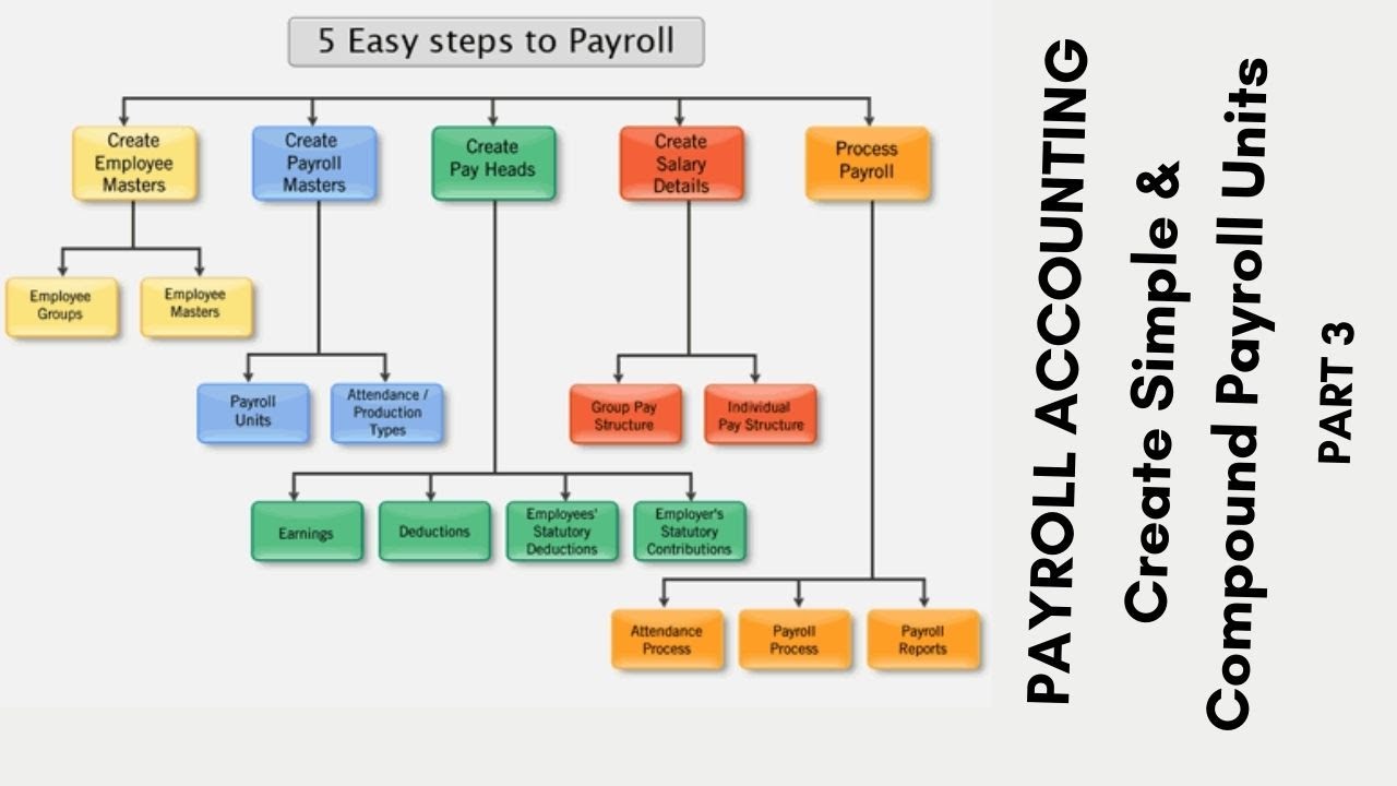 Tally ERP 9 - Create Simple & Compound Payroll Units - Payroll ...