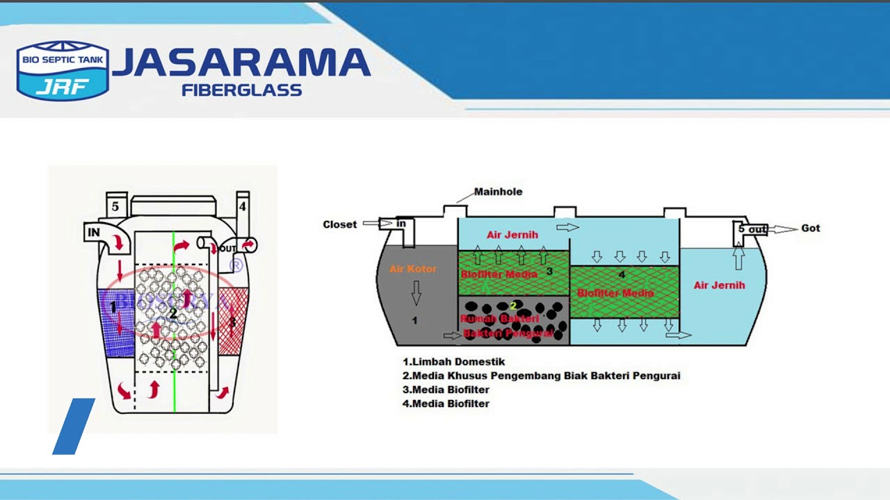 Cara Kerja Bio Septic Tank Jasa Rama Fiberglass - YouTube