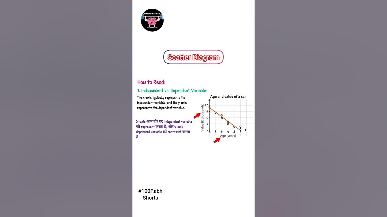 How to read Scatter Diagram ..... - YouTube