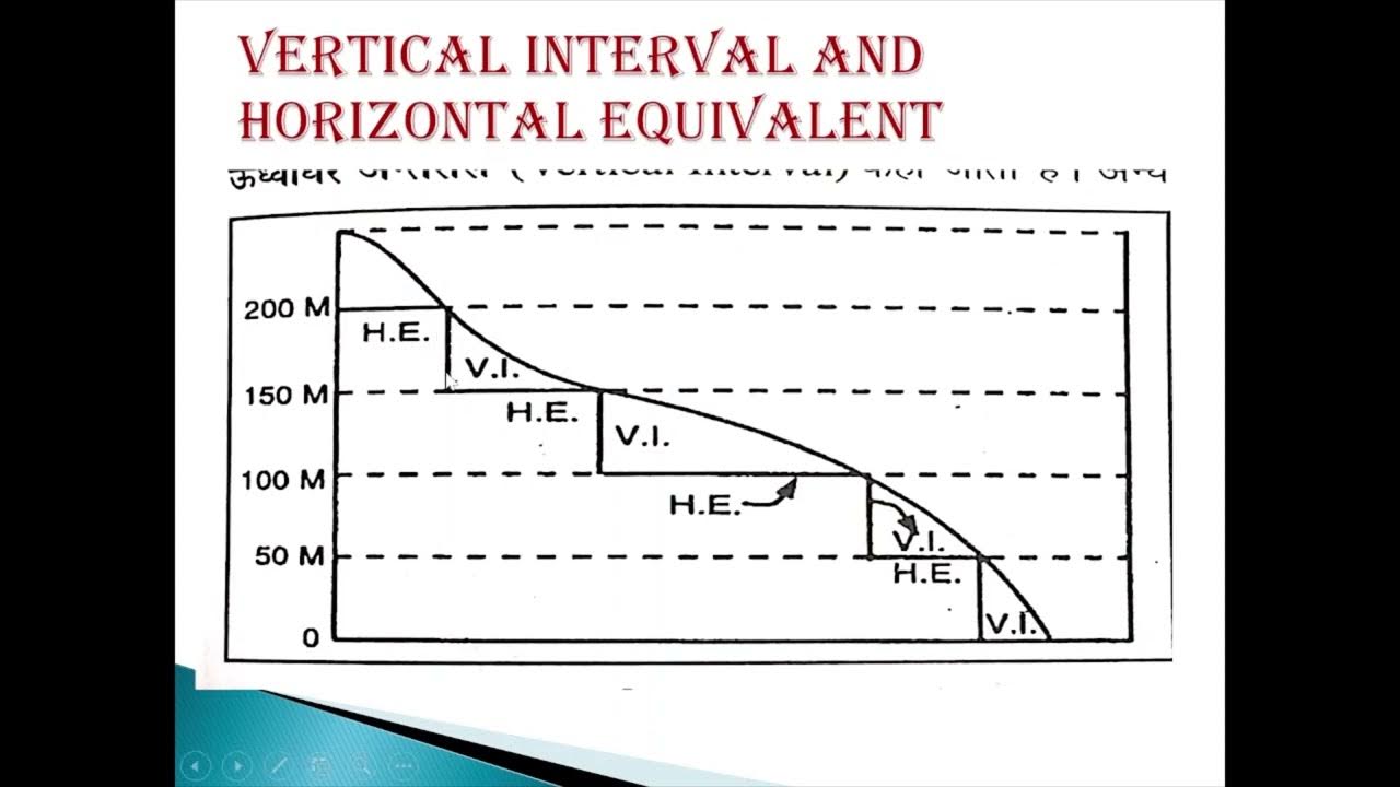 Vertical Interval, Horizontal Equivalent उर्ध्वाधर अंतराल और क्षेतिज ...