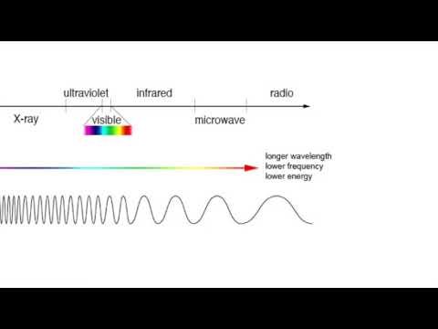 Electromagnetic Spectrum Rap - YouTube