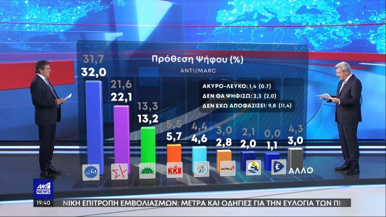 Για 3η συνεχόμενη δημοσκόπηση καταγράφεται η ΕΘΝΙΚΗ ΔΗΜΙΟΥΡΓΙΑ Δελτίο ...