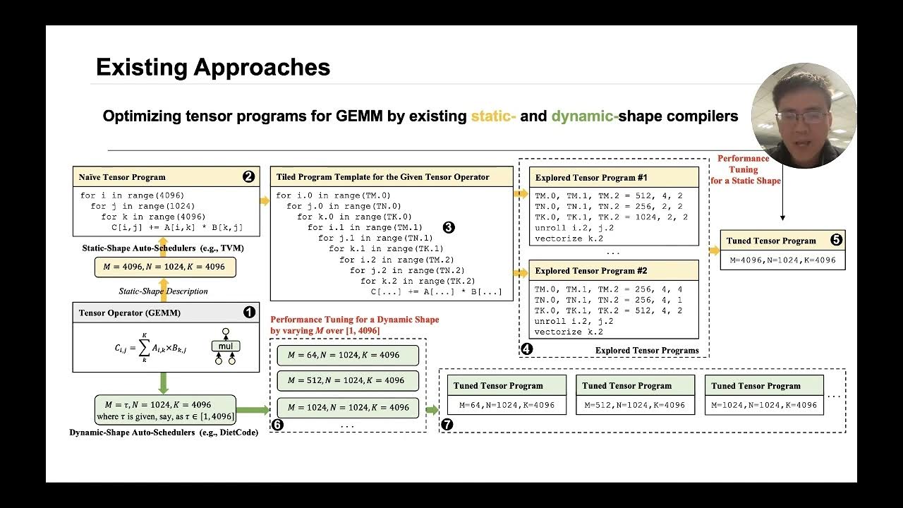 ASPLOS'24 - Lightning Talks - Session 10C - Optimizing Dynamic Shape Neural Networks on ...