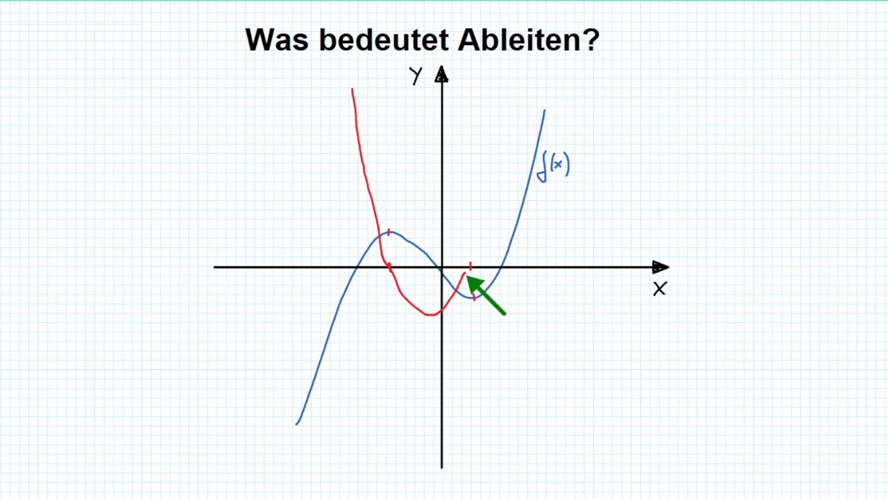Graphisches Ableiten | Was bedeutet Ableiten? - YouTube