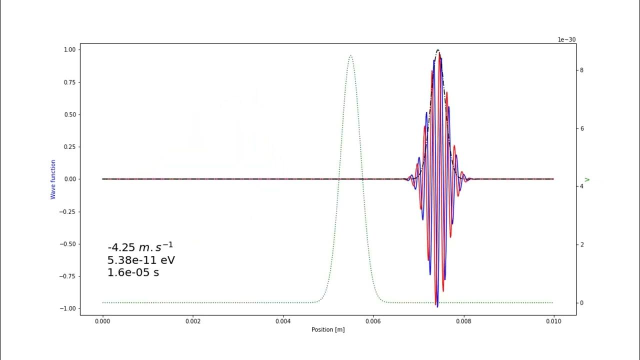 Schrodinger equation simulation - free electron 1 d - YouTube