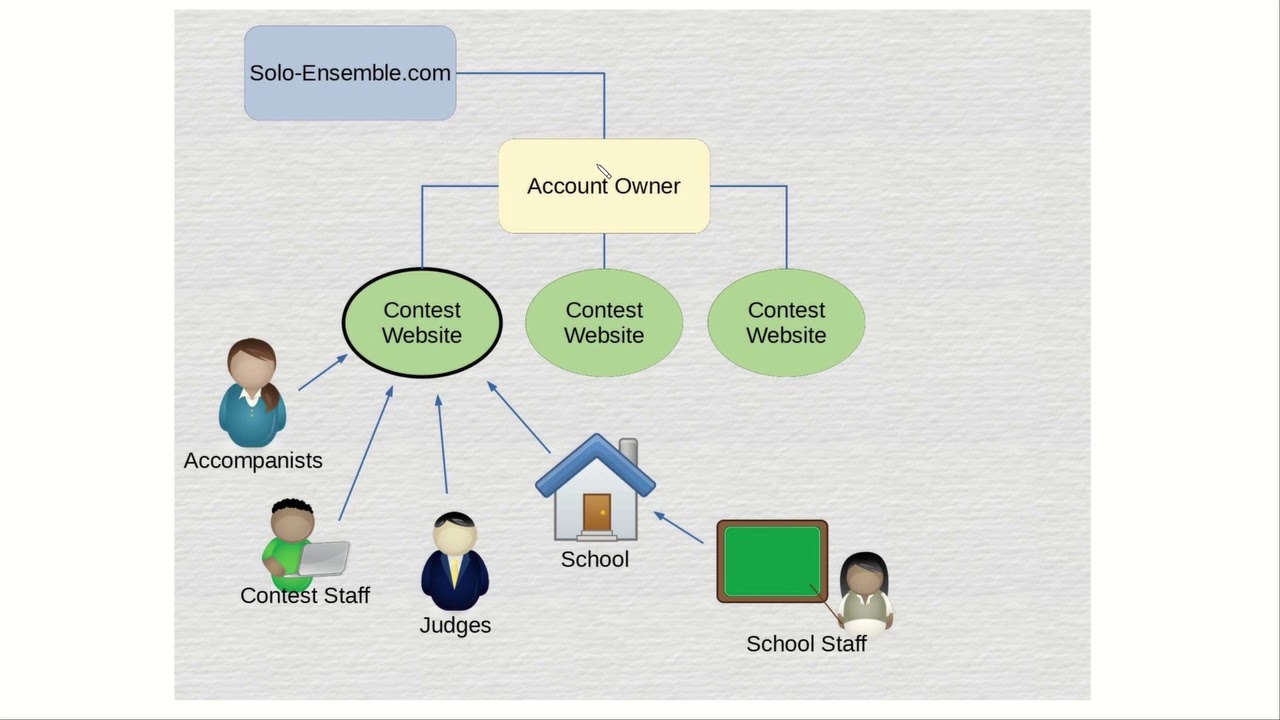 02 - User Roles and Relationships - YouTube