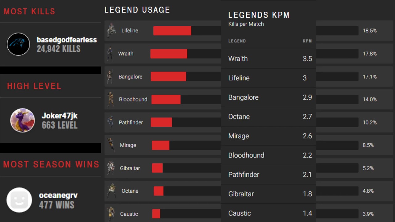 Apex Legends Global Stats Most Kills, Wins and High level and legend ...
