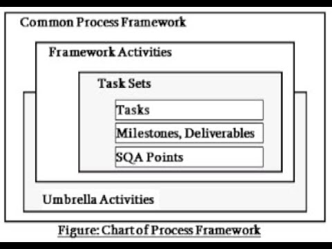5 2 The Software Process: Umbrella Activities - YouTube