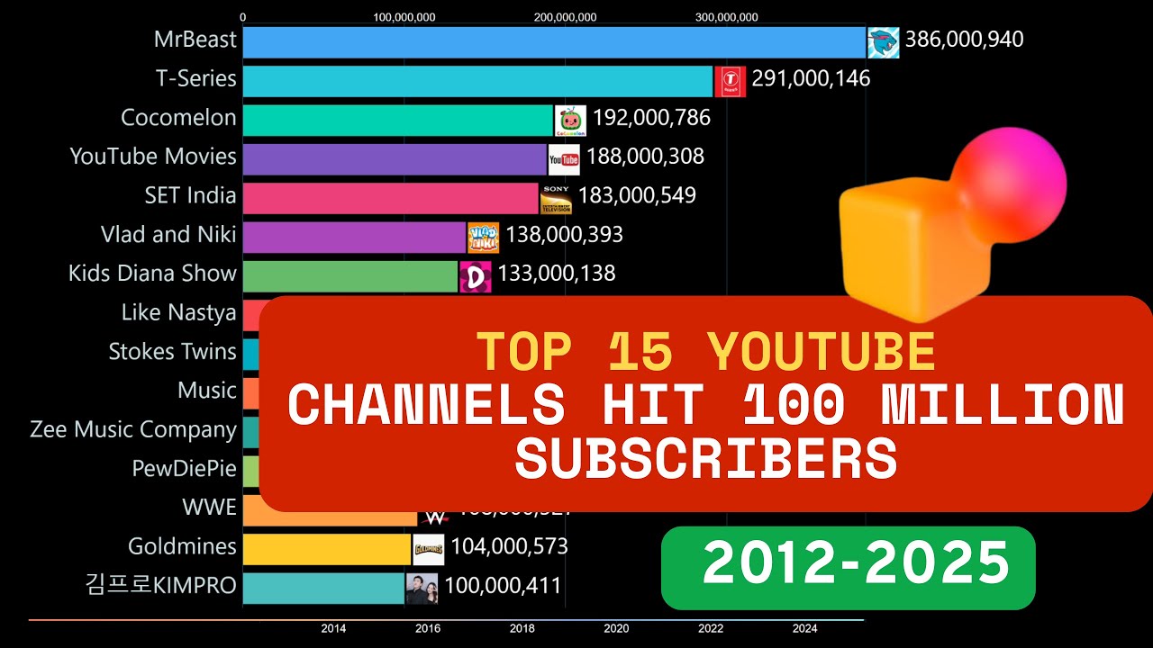 Top 15 YouTube Channels HIT 100 Million Subscribers (2012-2025) - YouTube