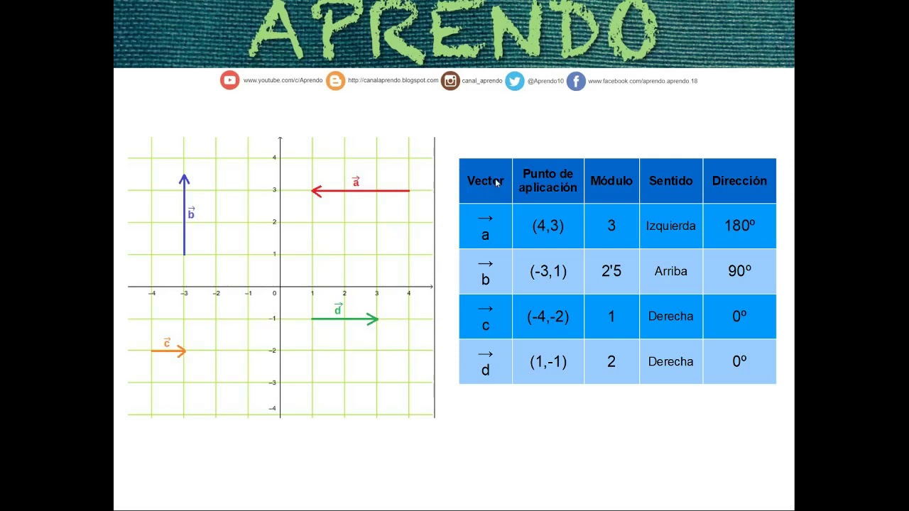 Aprendo - Vectores - Matemáticas - Física - YouTube