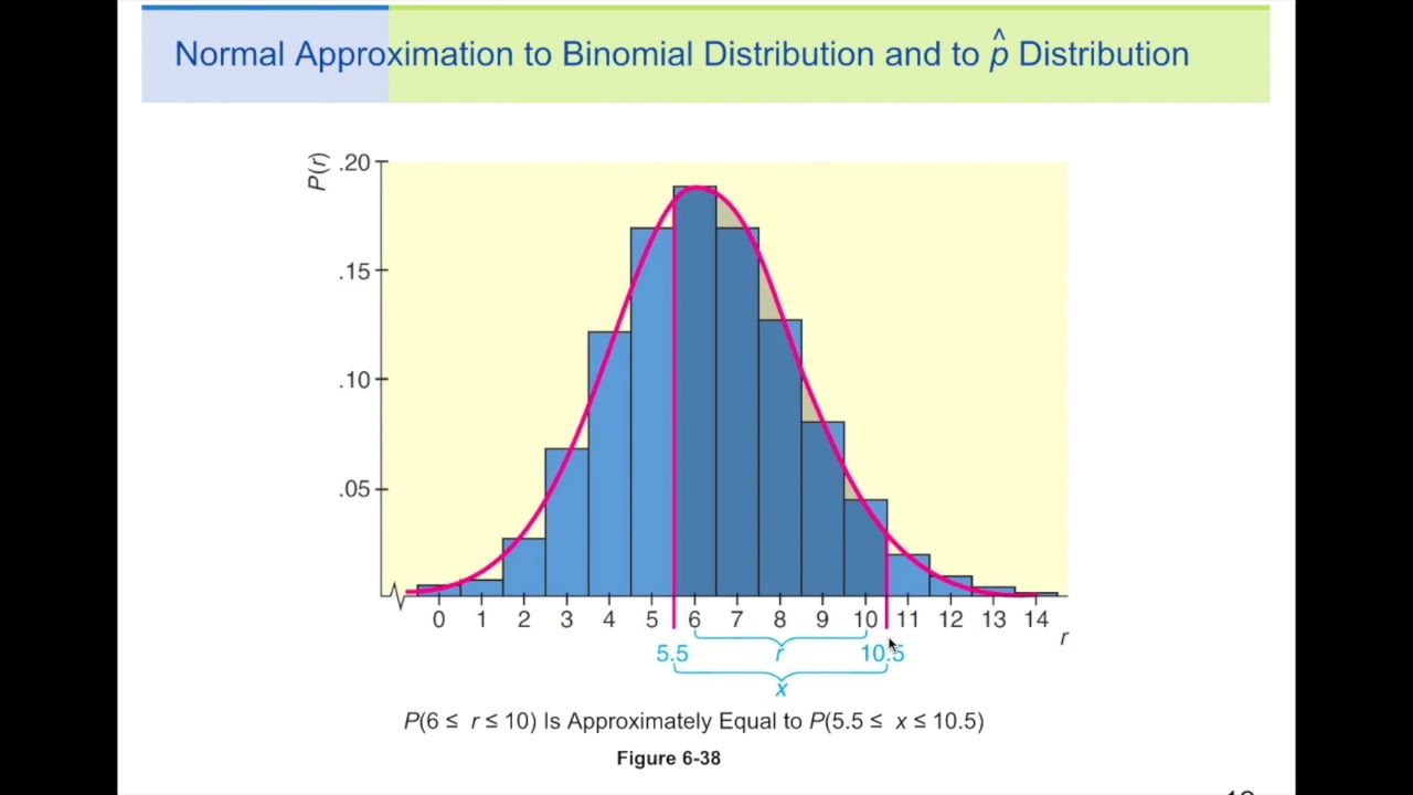Normal Approximation to Binomial - YouTube