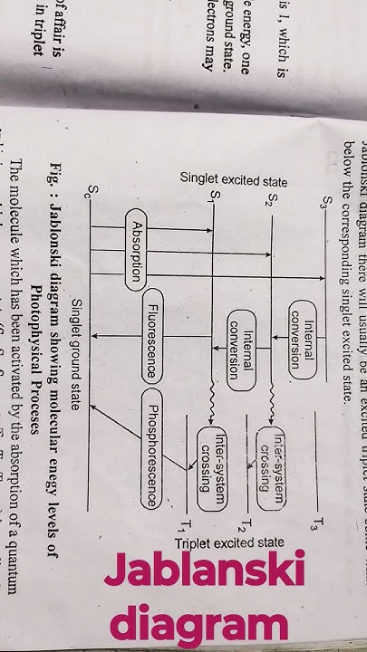 jablonski diagram MSc 3rd sem - YouTube