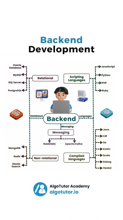 Backend Development Trendingshorts Coding Backendwebdevelopment Trendingnow Youtube