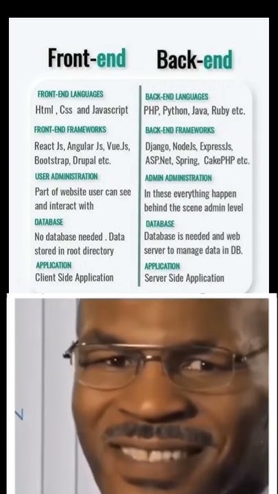 Frontend and backend explained #frontenddev #fullstack #backend #nodejs #mysql #python - YouTube