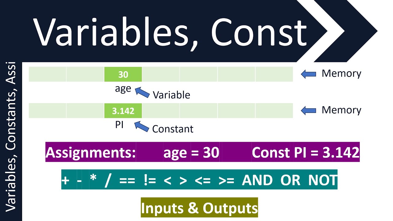 Ocr Variables Constants Assignments Operators Inputs Outputs Gcse 9 1 In Computer