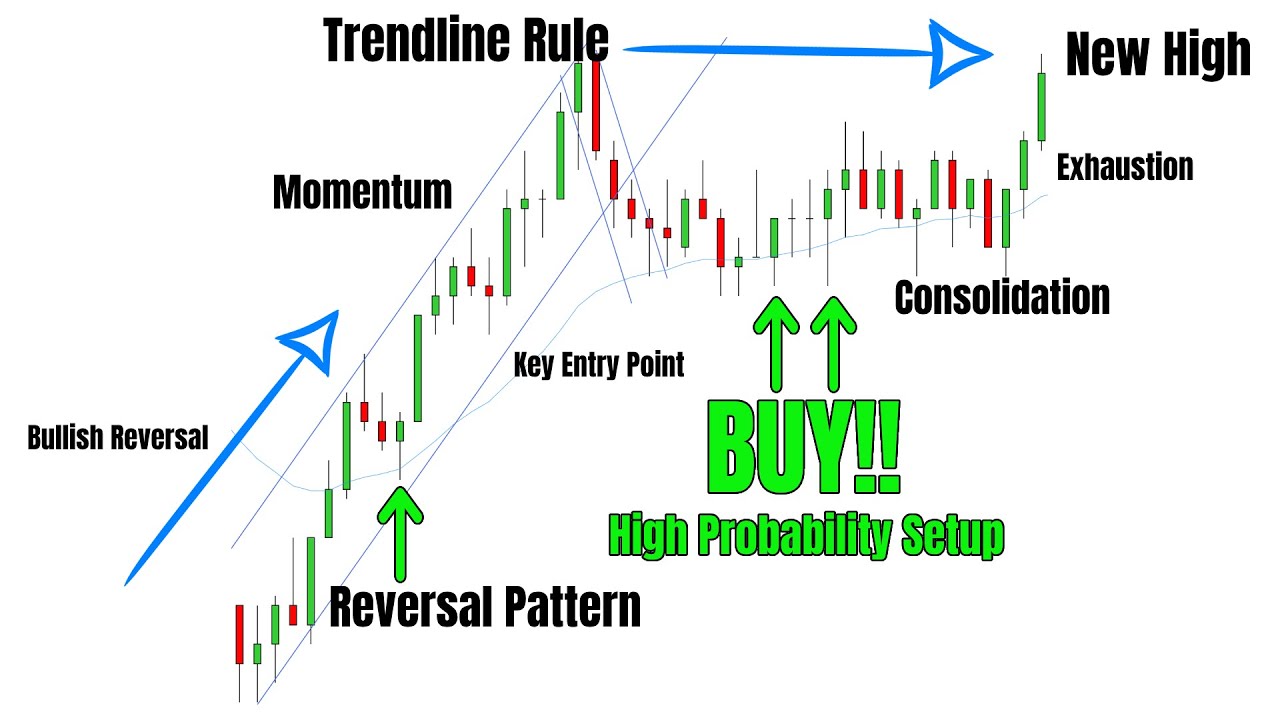Price Action Patterns - High Probability Setups - YouTube