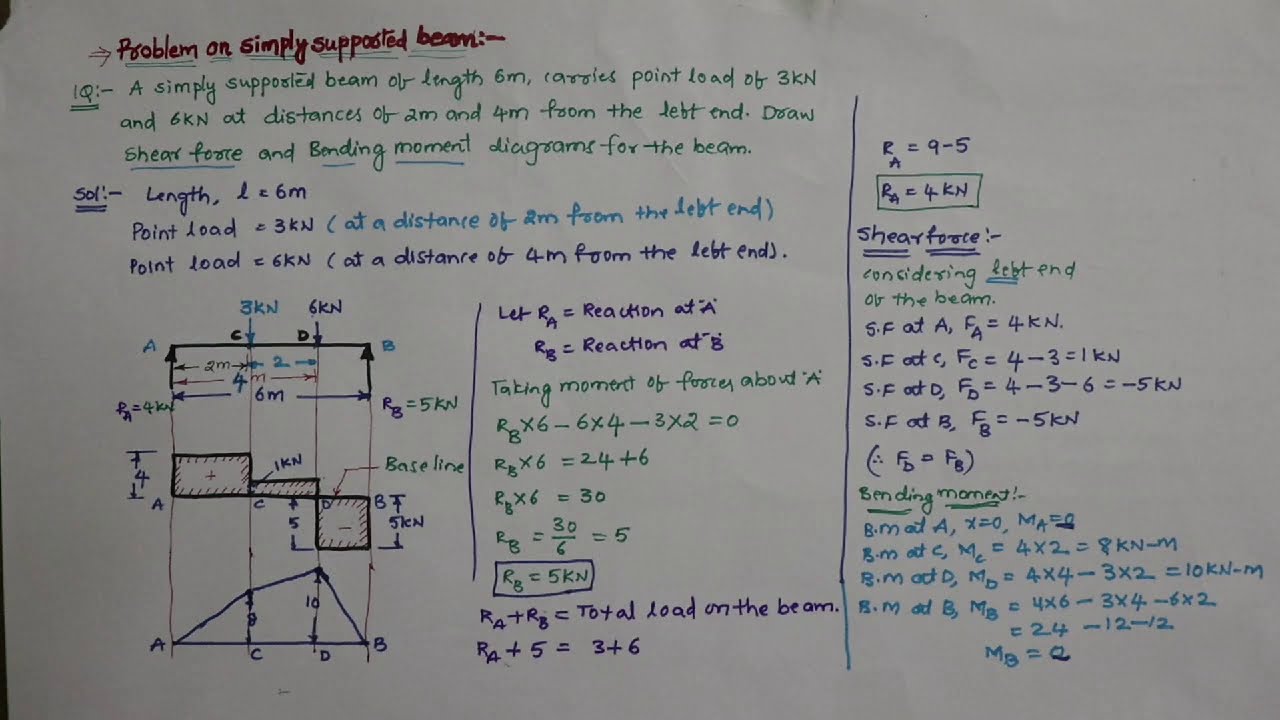 MECHANICS OF SOLIDS: UNIT-2: S.F & B.M- SIMPLY SUPPORTED BEAM WITH ...