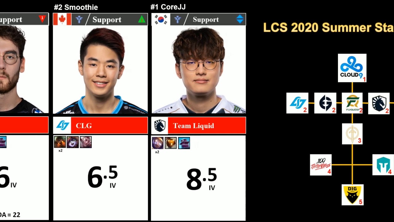 LCS Ranking Summer 2020 (All Lanes) - week 3 - YouTube