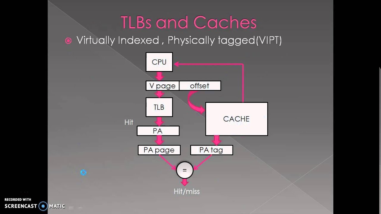 Translation Lookaside Buffers - YouTube